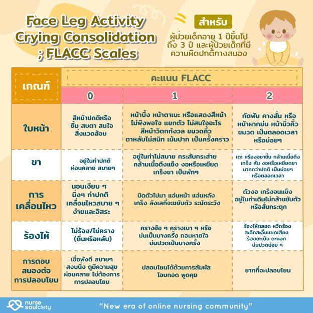 การใช้มาตรวัดความเจ็บปวด - Nurse Soulciety